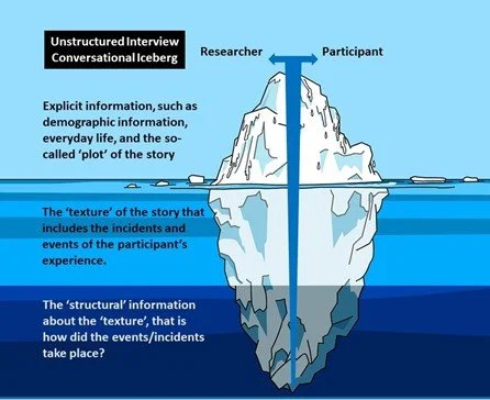 Unstructured Interviews – A Conversational Iceberg — Sage Research ...