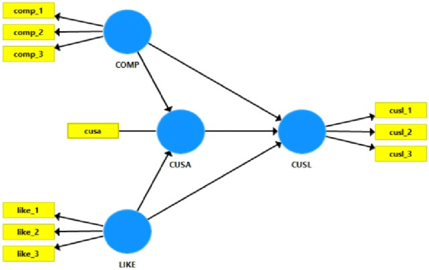 Partial Least Squares Structural Equation Modeling An Emerging Tool In Research — Sage Research