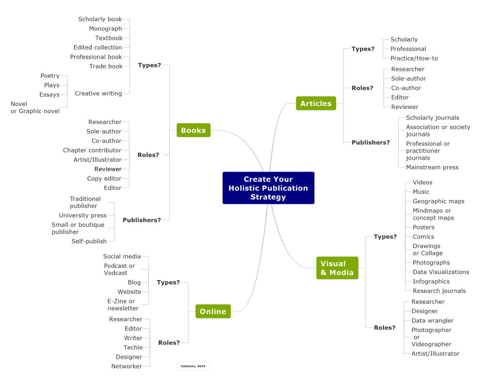 What is a "holistic publication strategy"? — Sage Research Methods ...