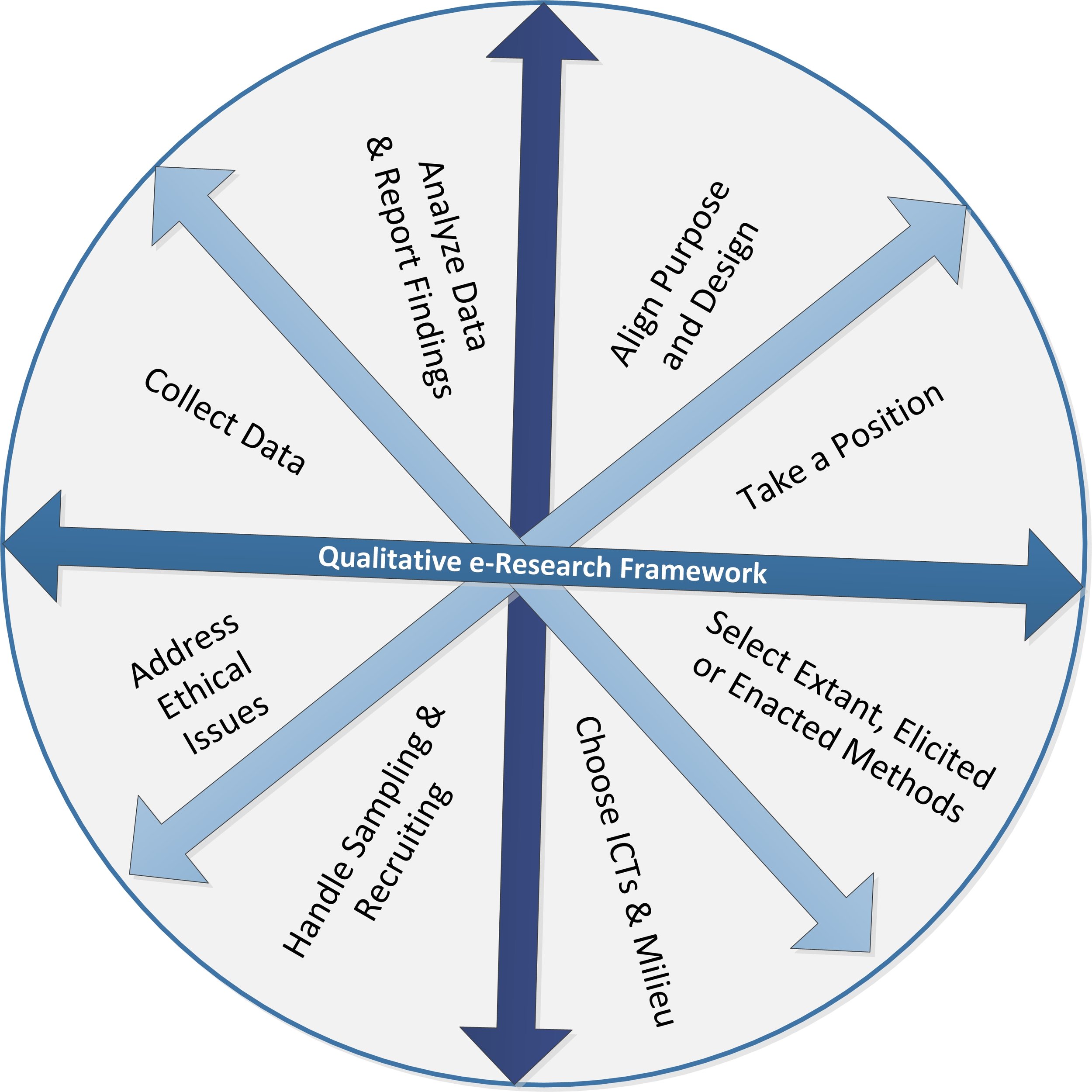 Holistic Thinking and Qualitative E-Research Design — Sage Research ...