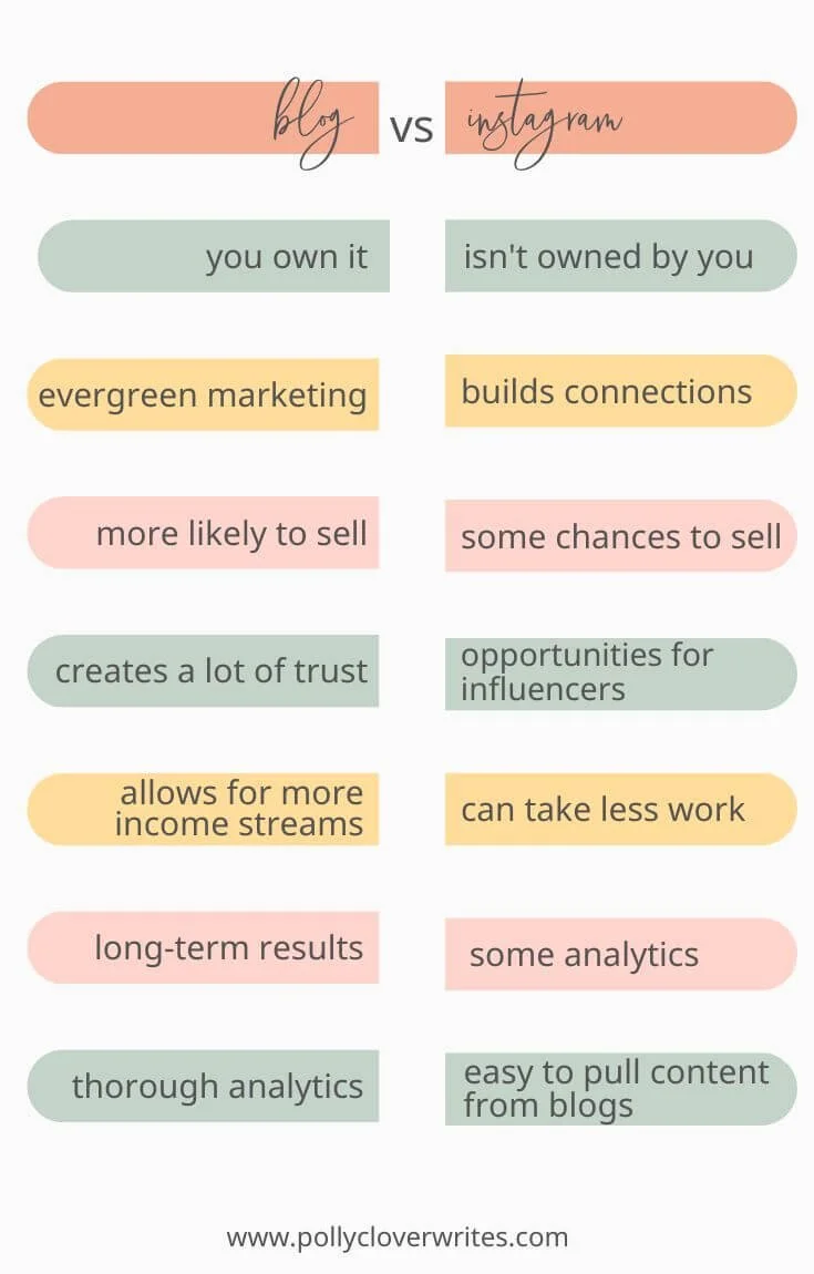 Blog vs Instagram for Marketing (Which One is Better?) — Polly Clover ...
