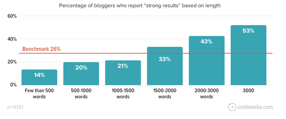 How Long Should a Blog Post Be? Best Tips for 2025 blogging — Polly ...
