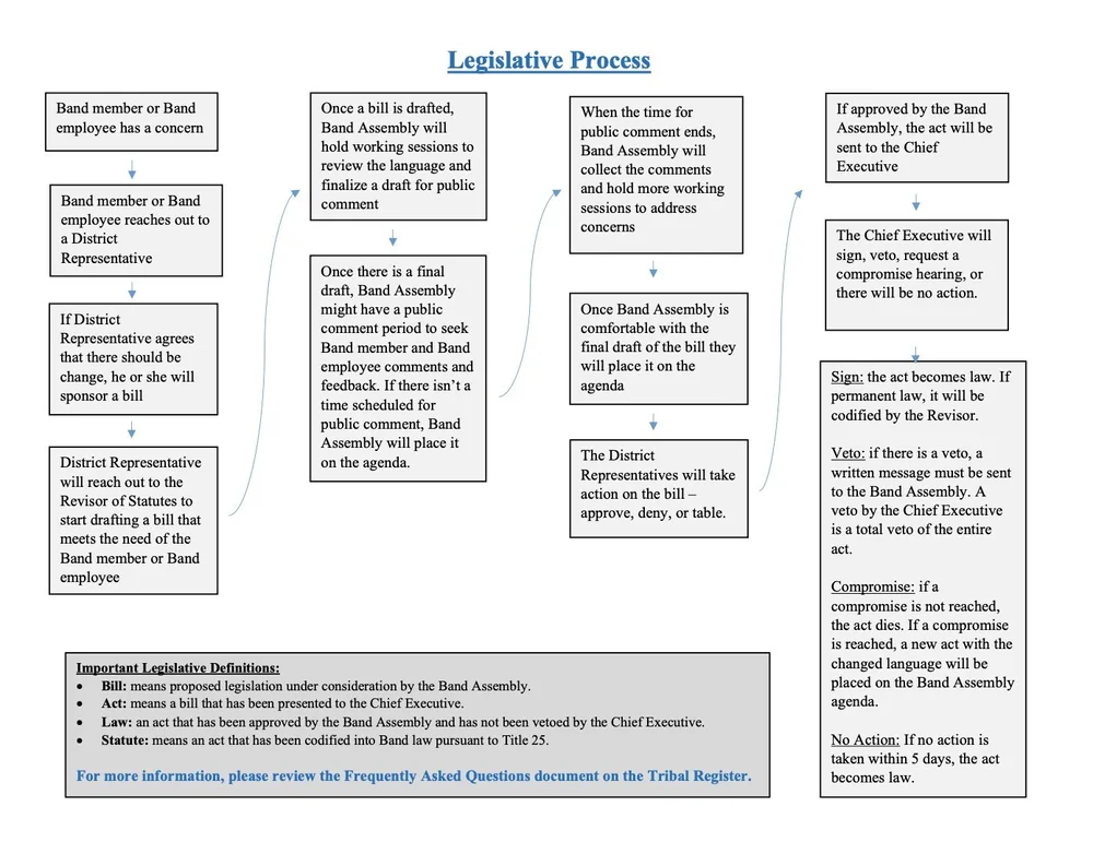TITLE 3 LEGISLATIVE BRANCH SECTION 4 INITIATIVE AND REFERENDUM — Ojibwe ...