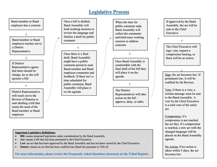 TITLE 3 LEGISLATIVE BRANCH SECTION 4 INITIATIVE AND REFERENDUM — Ojibwe ...