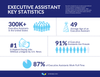 Executive Assistants: Key Trends, Stats, Salaries & Future Outlook