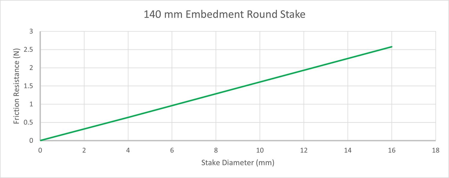 Tent Stakes for Backpacking: What You Need to Know — Slower Hiking