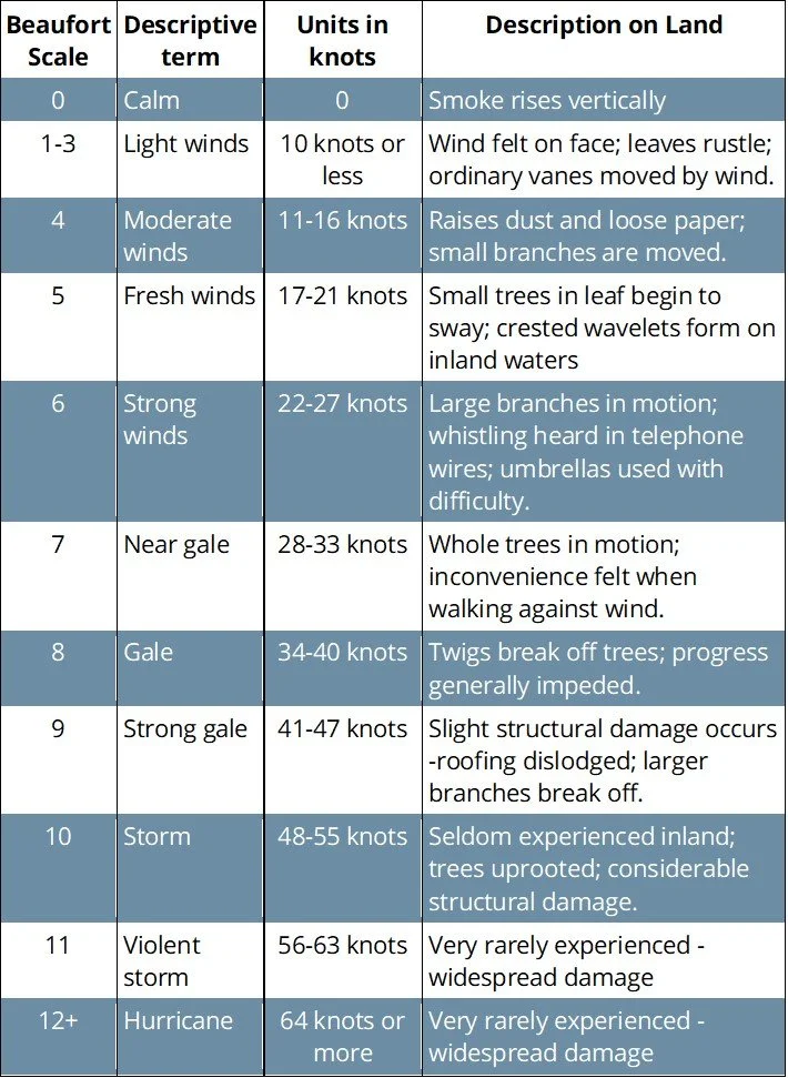 Understanding Weather Forecasts and Apps when Camping in Strong Winds ...