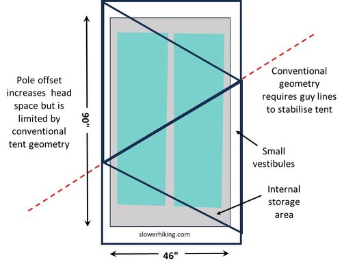 X-Mid Pro 2, Duplex, Triplex or Stratospire Li: a Tent Comparison ...