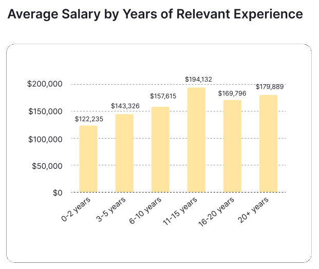 Chief of Staff Salary (Jan 2024): US Average Pay — Next Level Coaching