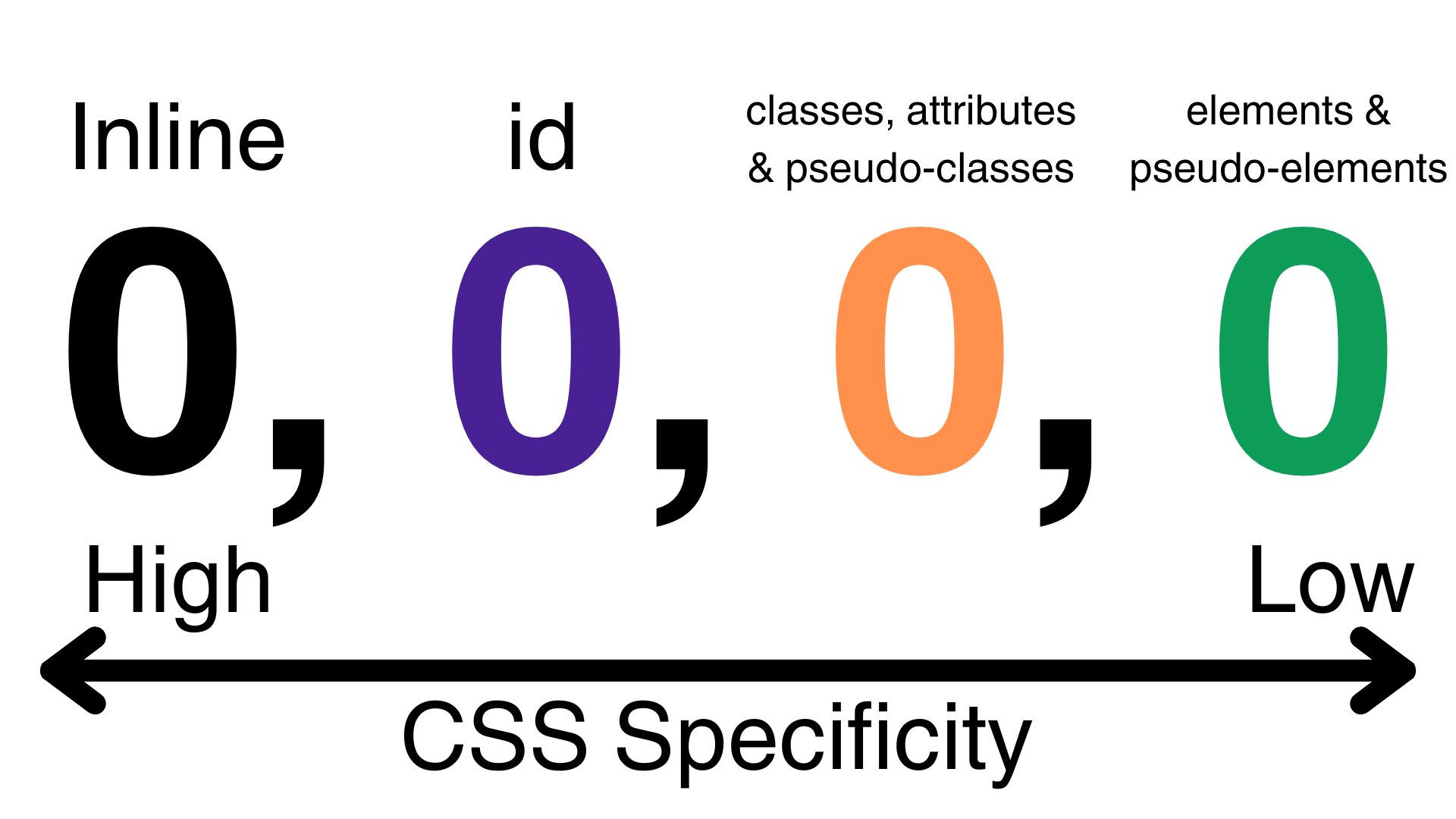 A Simple Guide To Css Selector Specificity Squarespace 7 1 — Launch