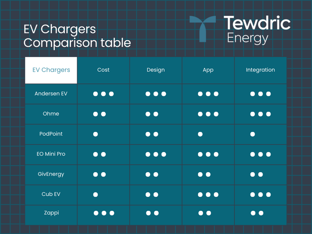 EV Charger Comparison — Tewdric Energy | Solar Panels & EV Chargers