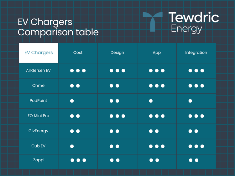 EV Charger Comparison — Tewdric Energy | Solar Panels & EV Chargers