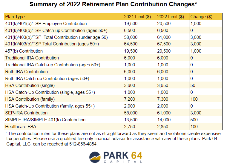 2022 Retirement Plan Contribution Limits — Park 64 Capital