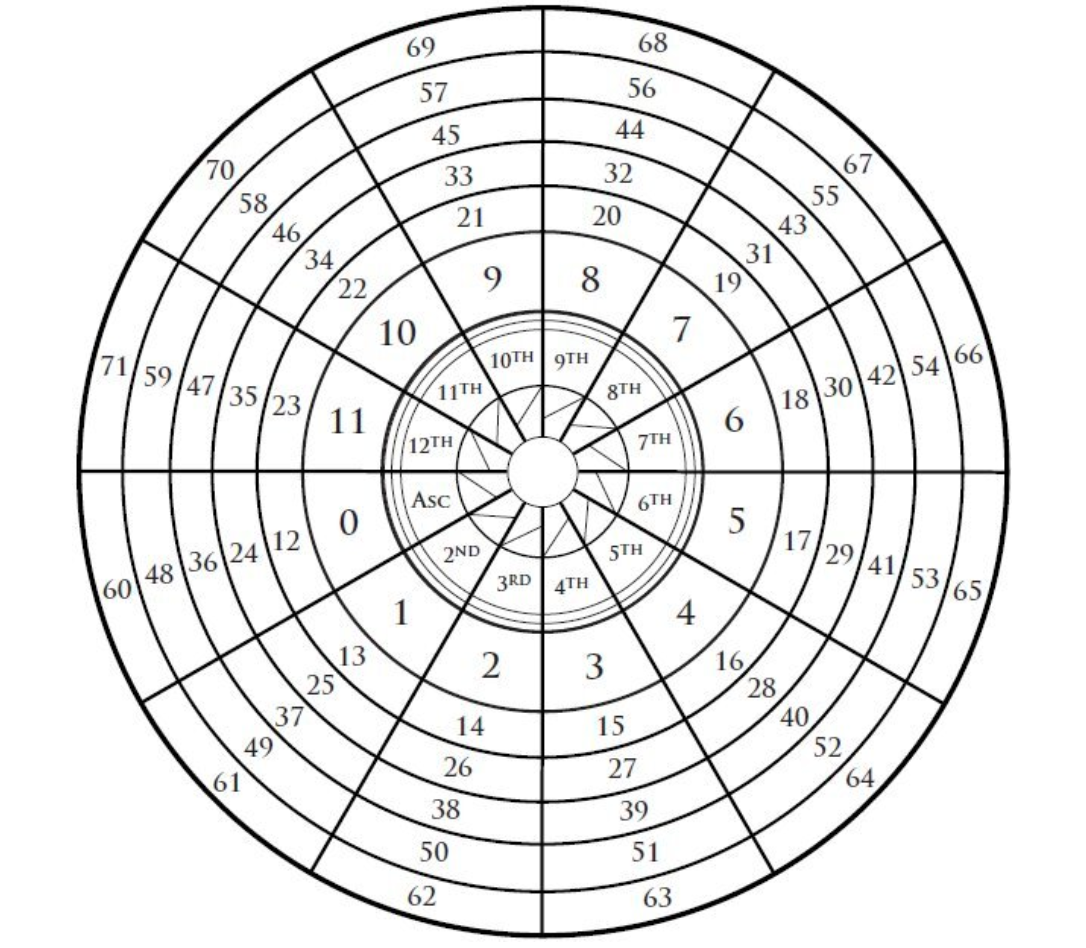 Annual Profections: A Look Inside My 3rd House Profection Year — Kira ...