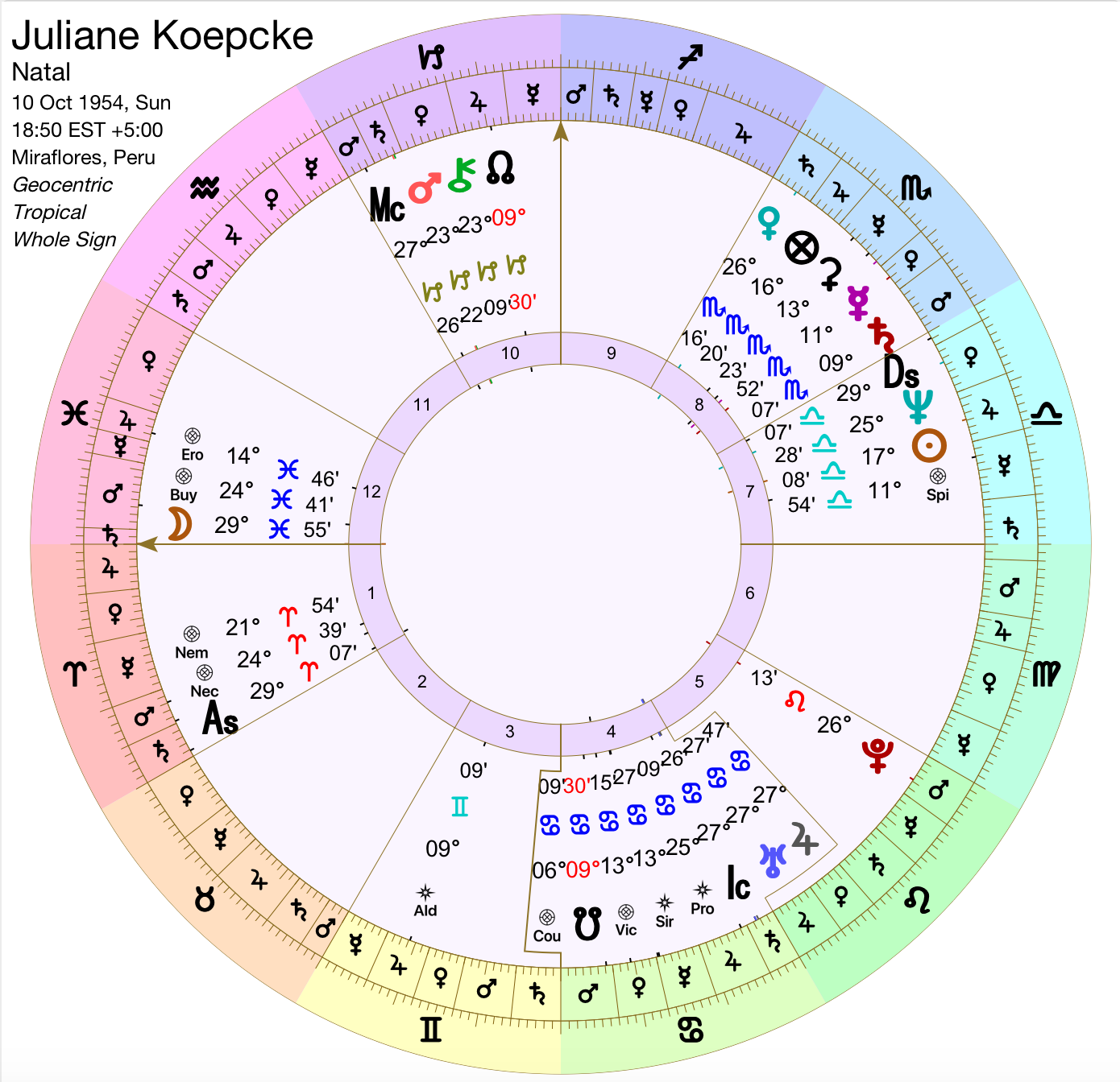 The Lot of Fortune — Kira Ryberg | Astrology
