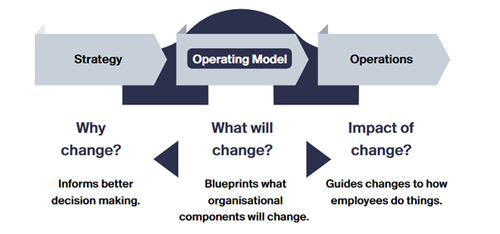 What is an Operating Model? — CorbettPrice