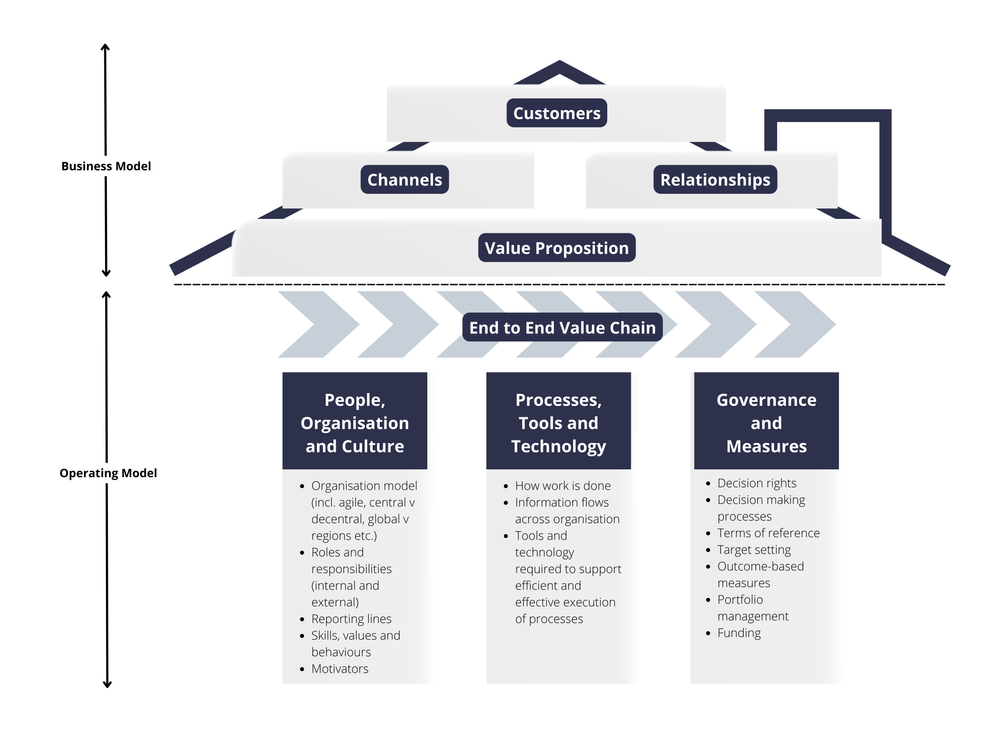 What is an Operating Model? — CorbettPrice
