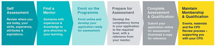 Six Steps to Professional Registration — Archives & Records Association