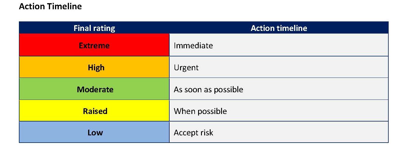 Appendix 2 - Risk Assessment Scales and Descriptors — Archives ...