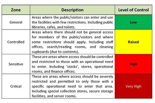 Security Guidance — Archives & Records Association