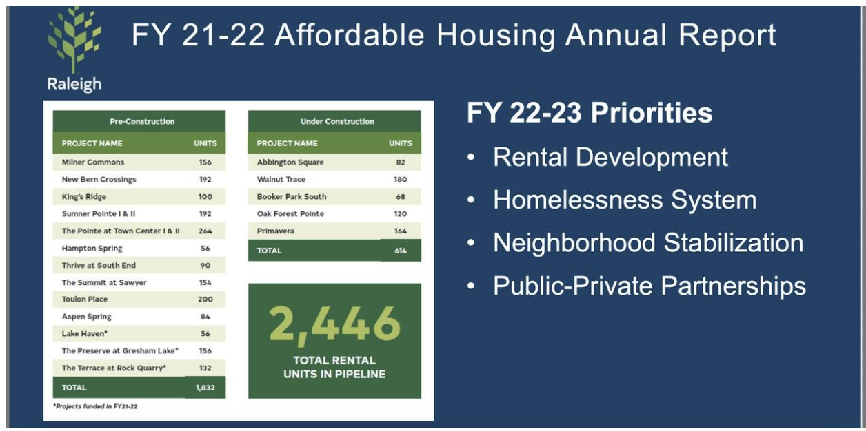 Highlights of Raleigh’s 2022 Annual Affordable Housing Report ...