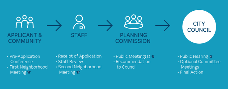The Rezoning Process in 10 Steps — RaleighForward