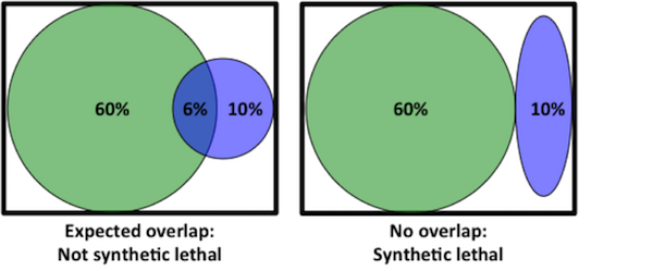 SYNTHETIC LETHALITY: A NEW ANGLE FOR CANCER THERAPY — The Dish on Science