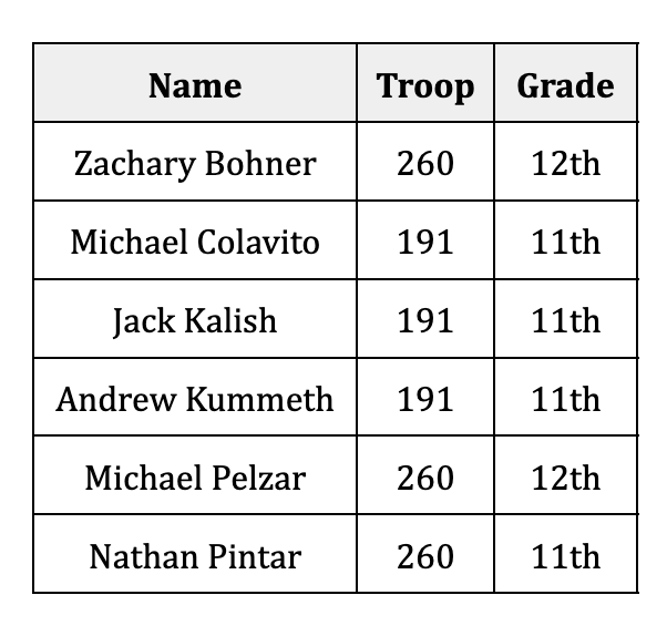 Congratulations to Our GVHS Eagle Scouts — Garnet Valley School District