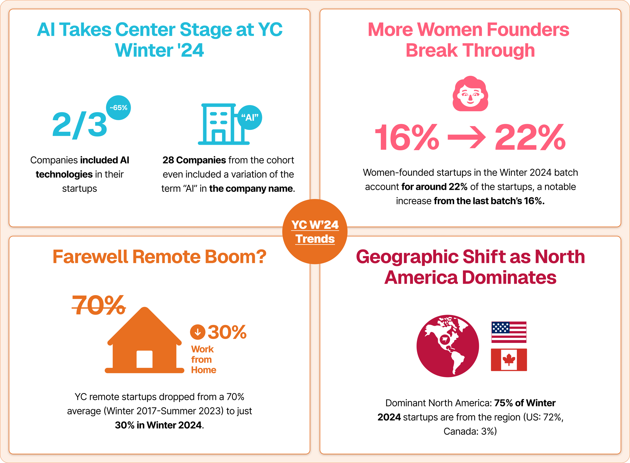 Analyzing Seven Years of Y Combinator’s Batches — Walturn