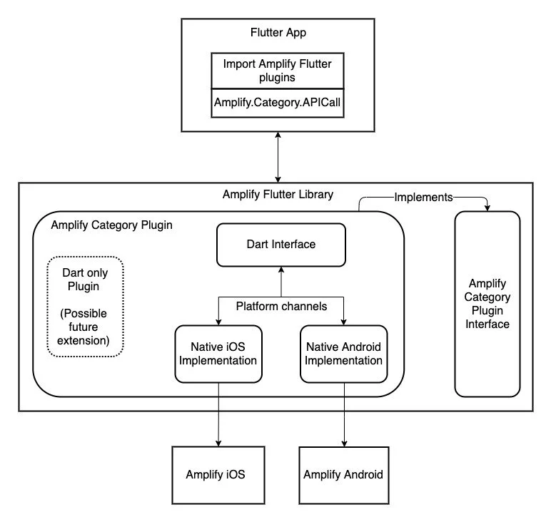 Flutter App development using AWS Amplify — Walturn