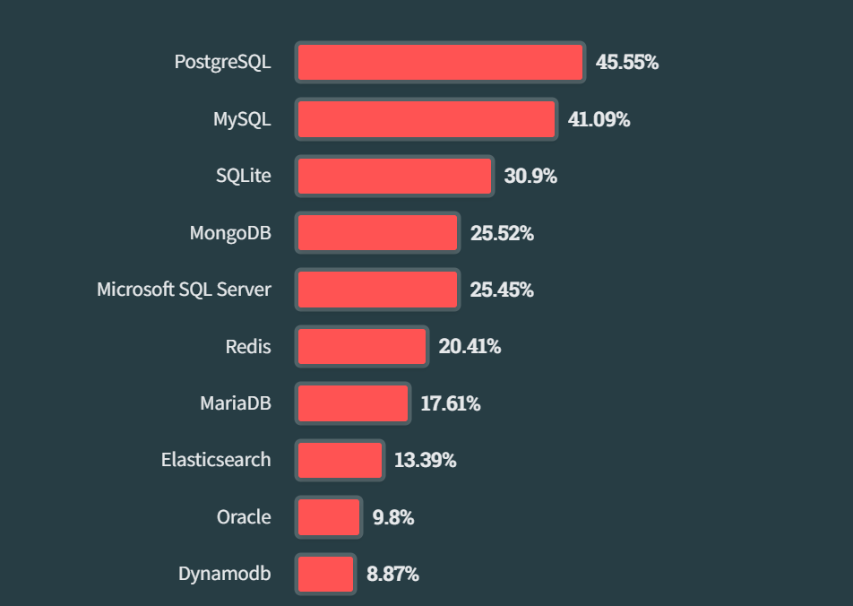 Stack Overflow Survey 2023 — Walturn