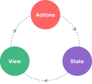 State Management in React — Walturn
