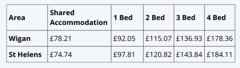 What is happening to the Local Housing Allowance in April 2024 ...