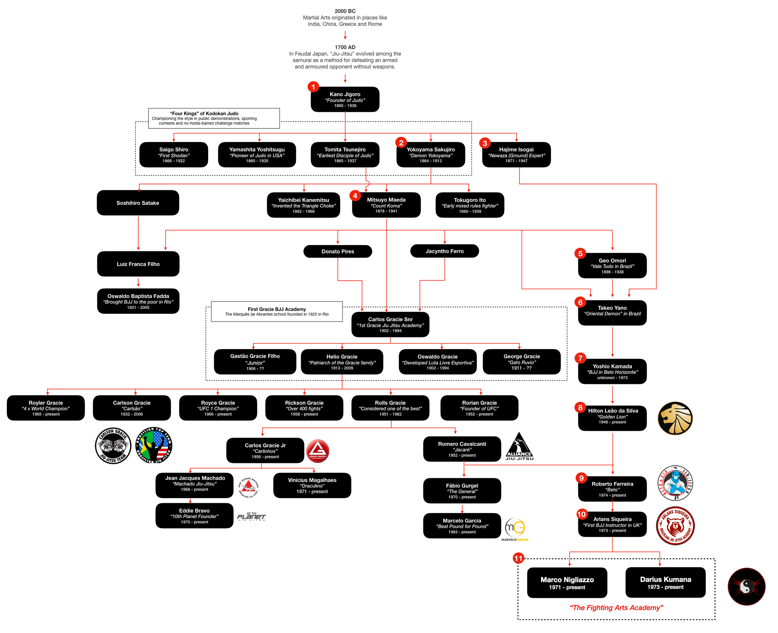 Gracie Family Tree Jiu Jitsu