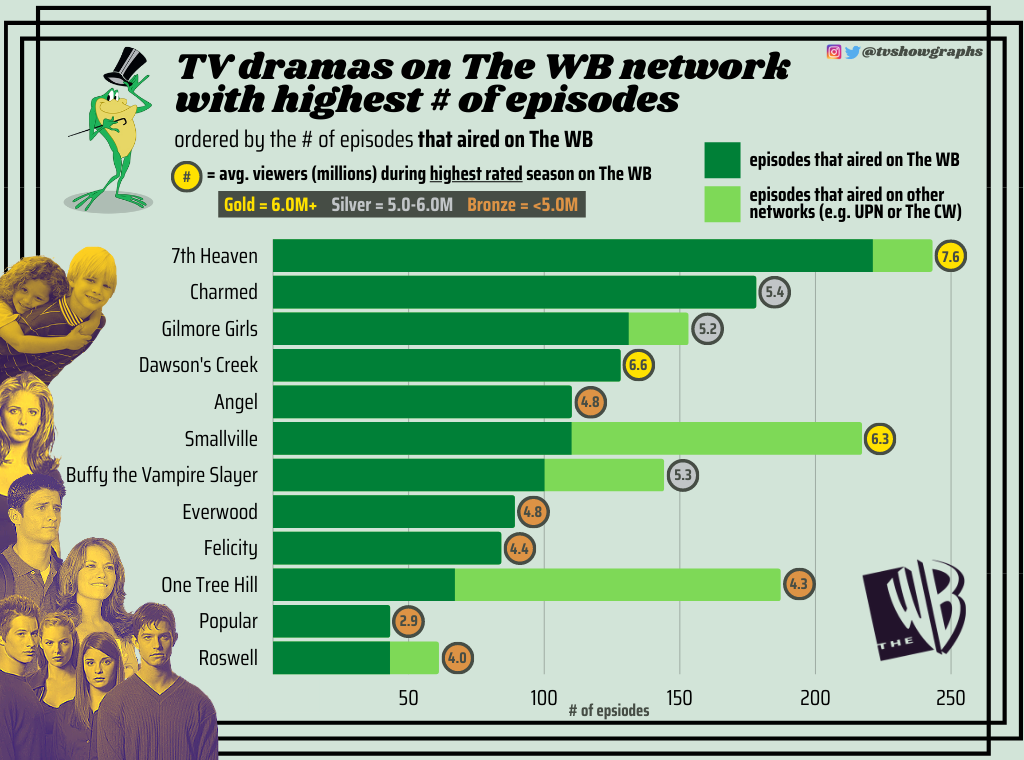 Blog — TV Show Graphs
