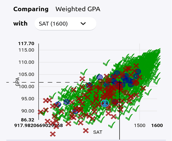 Naviance Admissions Scatterplots Are Not Very Helpful — Admissions Madness.
