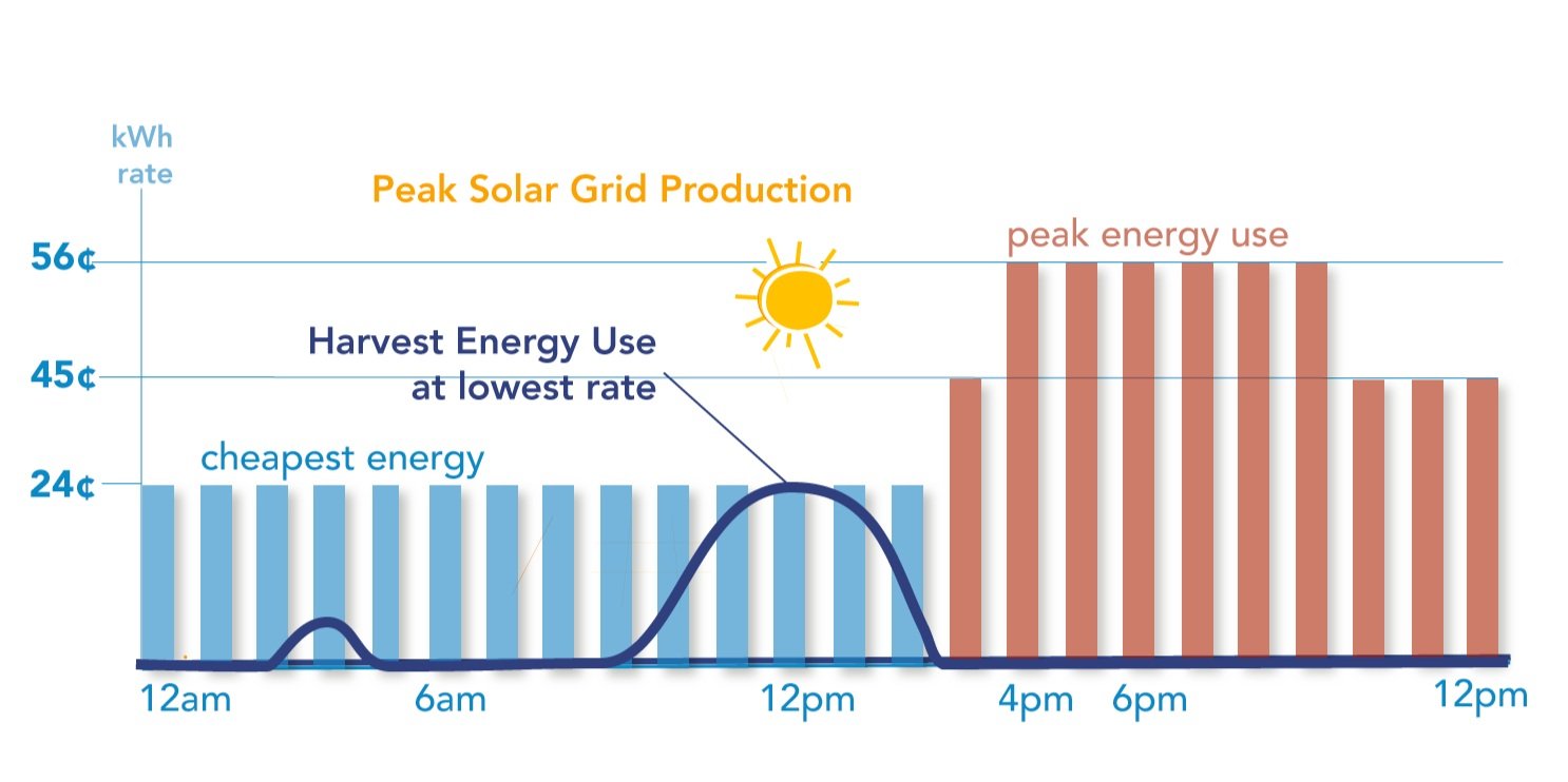 Harvest Thermal Products — Harvest Thermal
