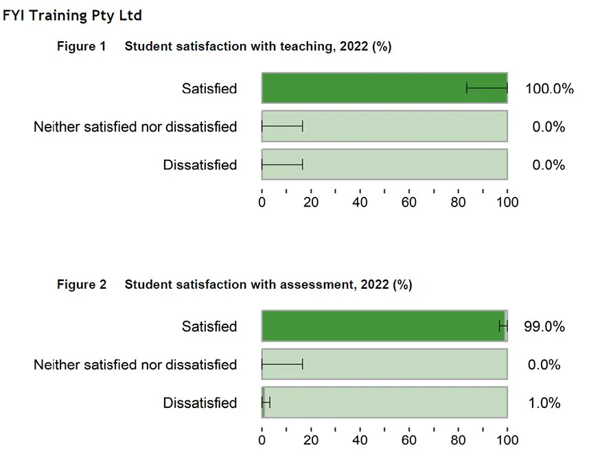 Student Satisfaction Surveys for 2022 are in