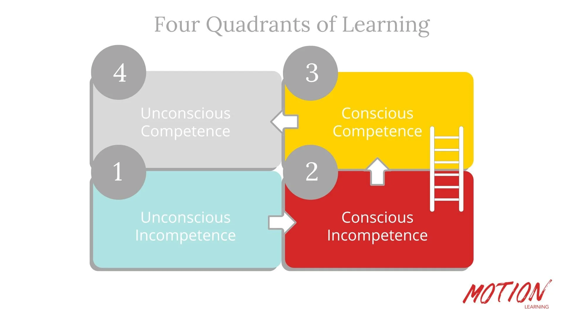 Climbing the Learning Ladder: Navigating the Tough Spots — Motion Learning
