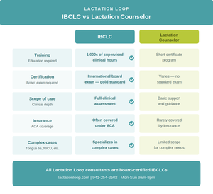 Lactation Counselor vs Lactation Consultant vs IBCLC: What's the ...