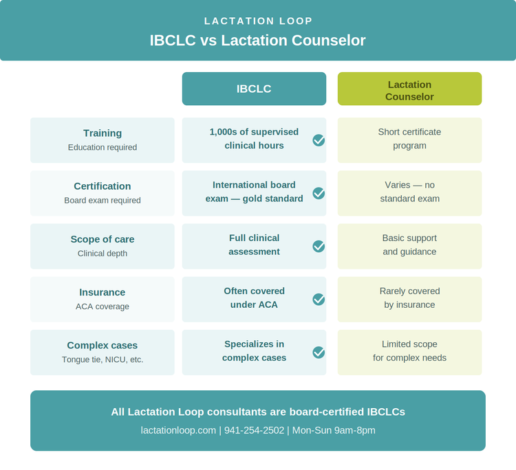 Lactation Counselor vs Lactation Consultant vs IBCLC: What's the ...