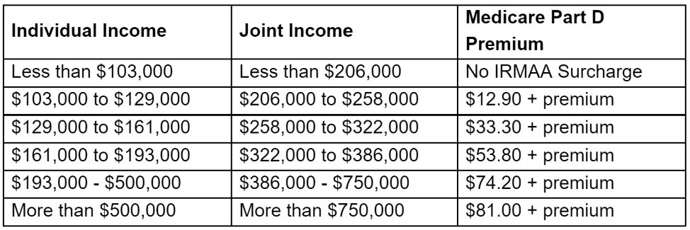 Medicare Surcharges: What They Are and How to Avoid Them | Consilio ...