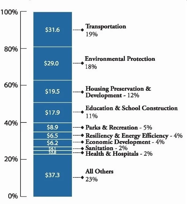 NYC Ten Year Capital Strategy