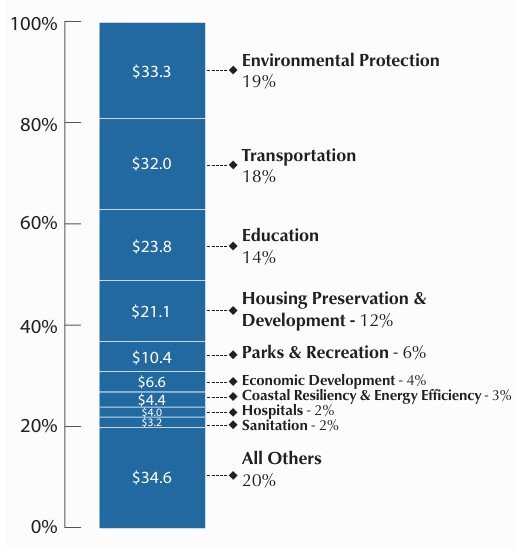 NYC Ten Year Capital Strategy