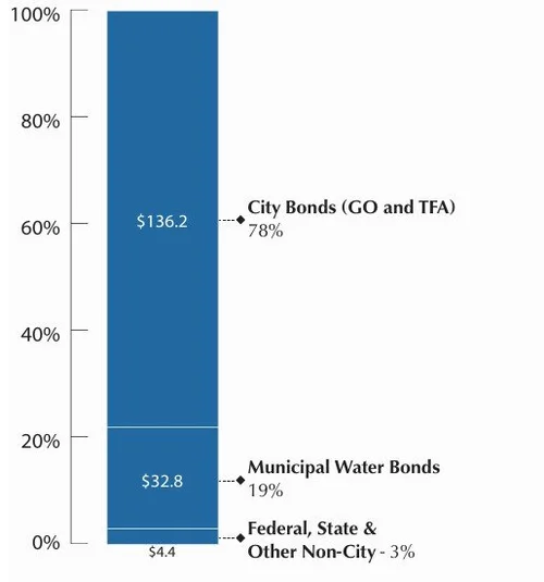 NYC Ten Year Capital Strategy
