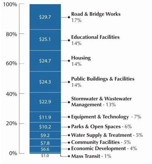 NYC Ten Year Capital Strategy
