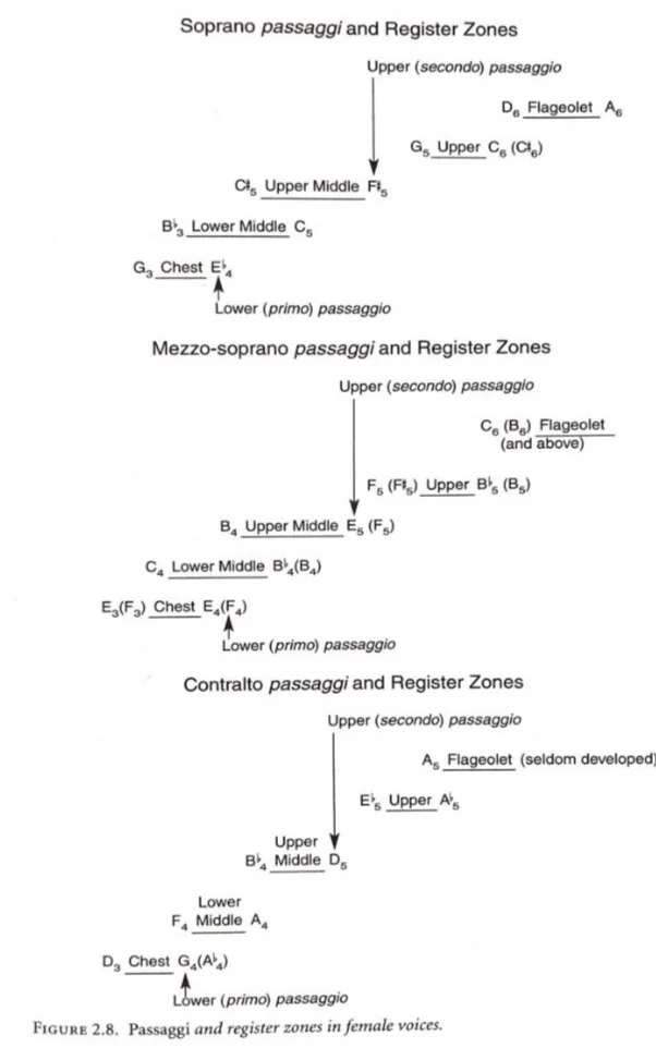 Passaggio and Register in the Singing Voice — Timbre and Orchestration ...