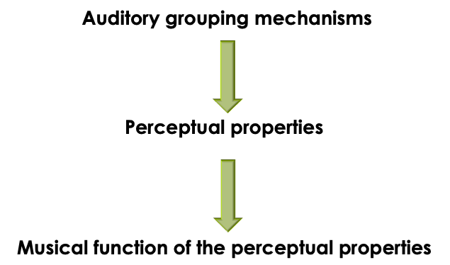 A Taxonomy of Orchestral Grouping Effects Derived from Principles of ...