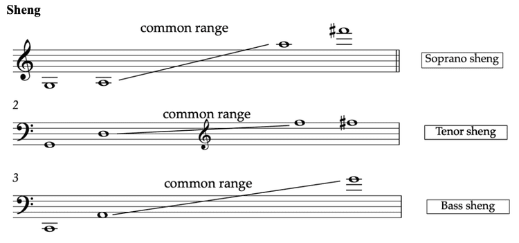 Wind Instruments — Chinese Orchestra — Timbre and Orchestration Resource