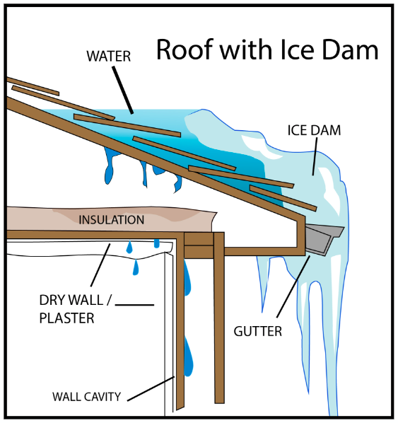 Ice Dams Explained Daylight Home Inspections